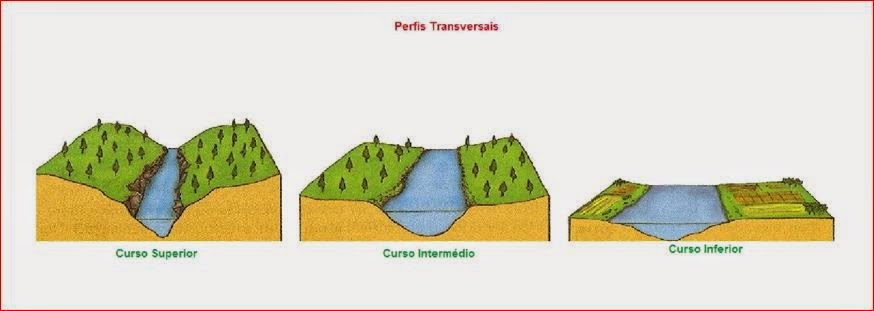 Terra Nova: Perfil transversal dos rios