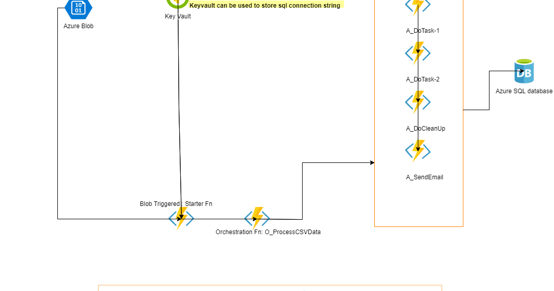Azure Data Load (ETL) Process using Azure Functions Step by Step Example