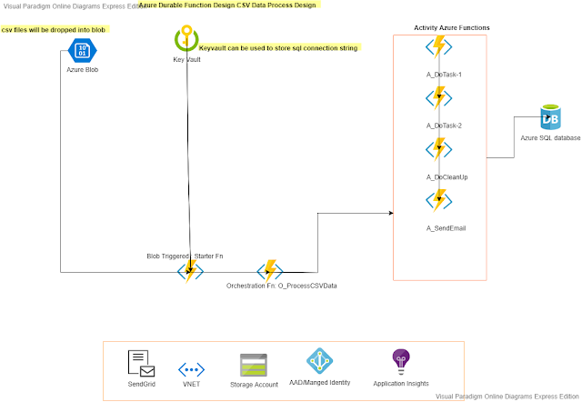 Azure Data Load (ETL) Process using Azure Functions Step by Step Example