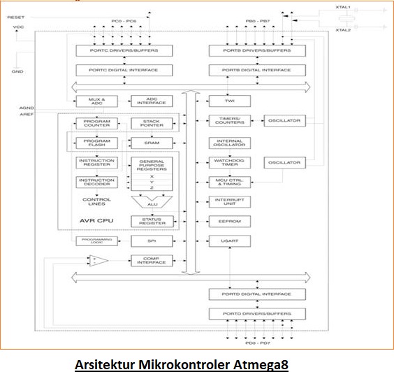 Arsitektur Mikrokontroler Avr Atmega8 Dan Aplikasinya Arsitektur Mikrokontroler Avr Atmega8 Dan Aplikasinya