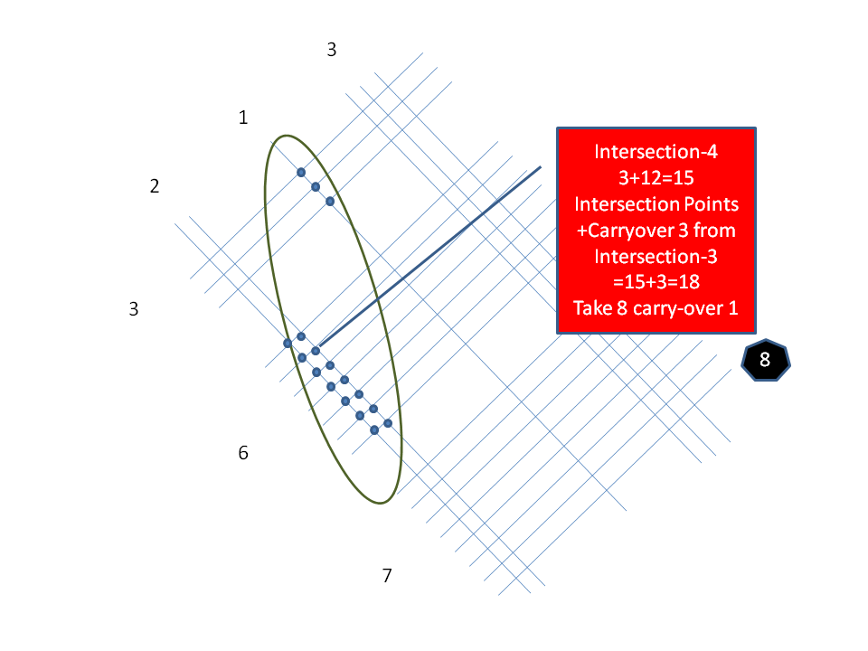 FunWithAncientMaths: Japanese Multiplication Method