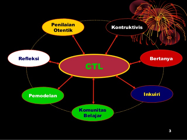 Model Pembelajaran Contextual Teaching and Learning (CTL)