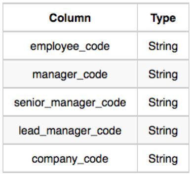HackerRank: [SQL Advanced Select] (5/5) NEW COMPANIES | left join ...