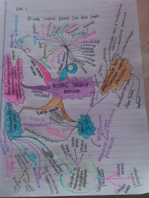 Mind Map dan Peta Konsep Materi Ruang Lingkup Biologi