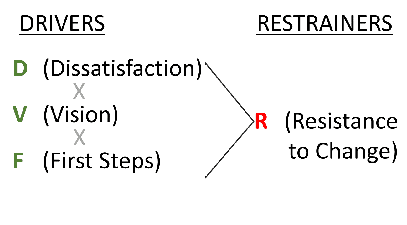 Beckhard & Harris Change Model - Dinantha