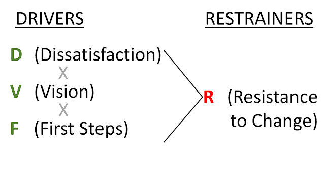 Beckhard & Harris Change Model - Dinantha