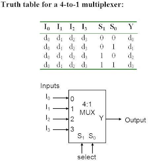 Verilog code for 4X1 MUX using UDP