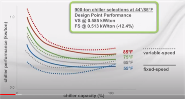 How do Chiller Energy Performance vary at Part Loading Conditions ...