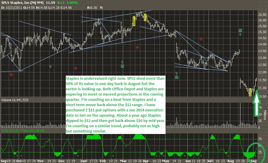 Straight From The Chart: SPLS becoming a Staple in the portfolio ...
