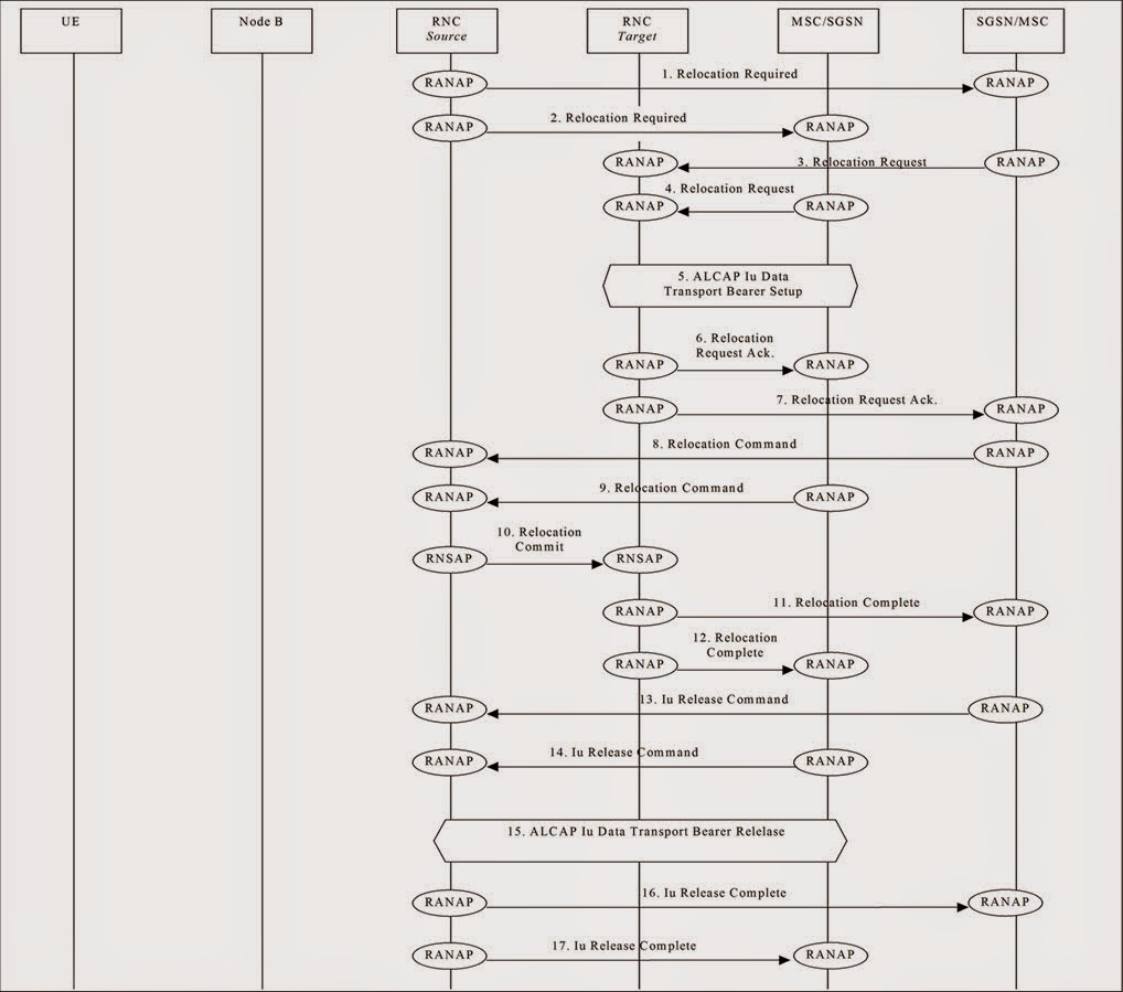 Telecom knowledge and experience sharing: UMTS Signaling Flow