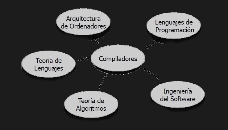 Lenguaje de Programación: Compiladores e Interpretres