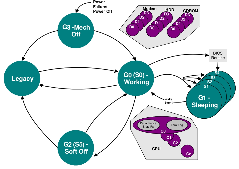 alexhung's Tech Zone: Power Management (2)：CPU省電功能（一）