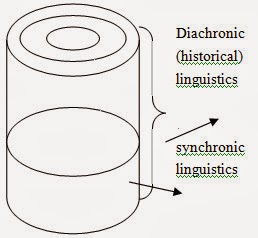 Diachronic and synchronic | Awin Language