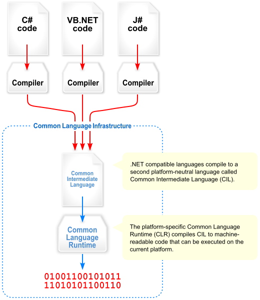 Learning C Microsoft Net Framework