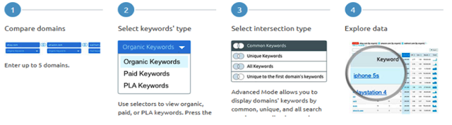 Semrush Overview And Benefits