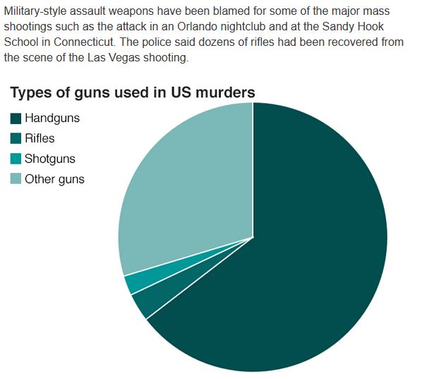 America's Gun Culture In Eight Charts - FOW 24 NEWS