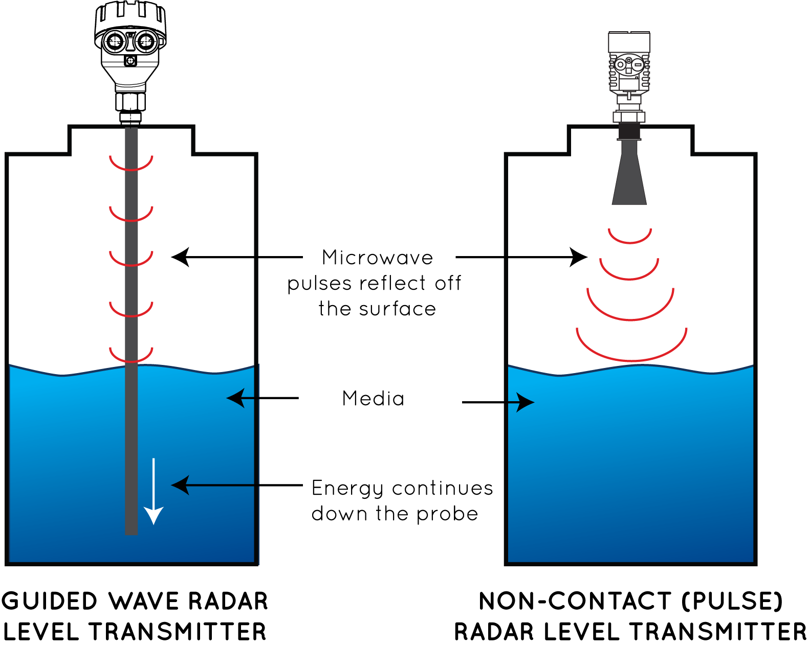 Contact and Non-Contact Level Sensors