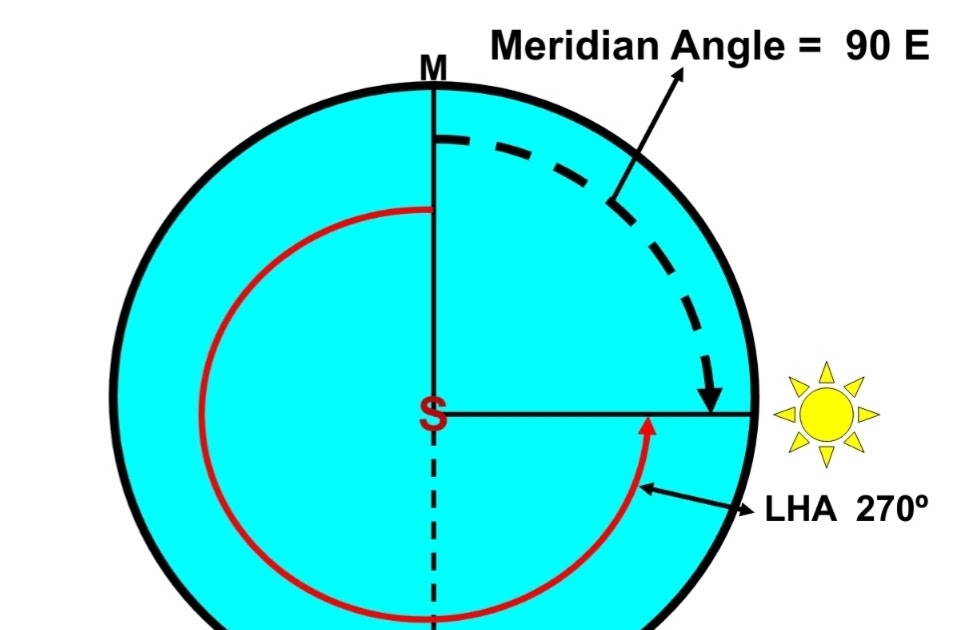 OIC-NW Reviewer Blog: How To Solve For Meridian Angle