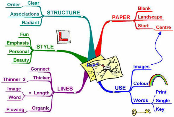 OC Designer Source Blog: Creativity Booster: Using Mind Mapping to Grow ...