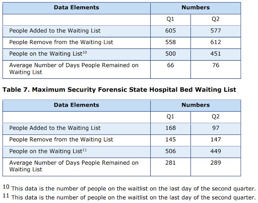 Grits for Breakfast: Data on waiting lists for TX competency restoration