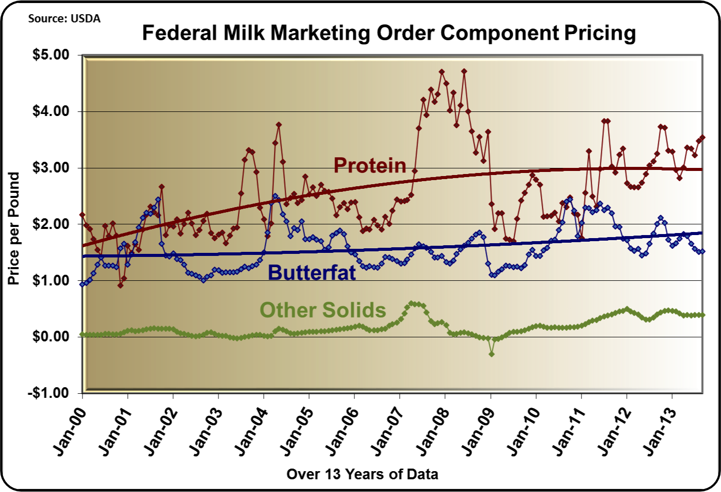 MilkPrice: Dairy Prices and Fundamentals Improve - See How Nonfat Dry ...