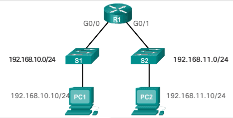 CCNA Complete Course: Access Control List ACL Configuration on Cisco Router