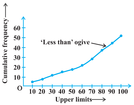 Cumulative frequency & Ogive