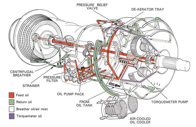 AERO-TECHNOLOGY: DGCA & EASA Module 15 : Part-10 Engine Lubrication ...