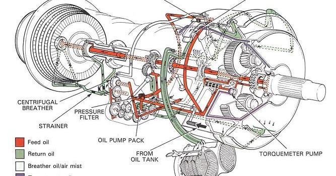 DGCA & EASA Module 15 : Part-10 Engine Lubrication Systems Question