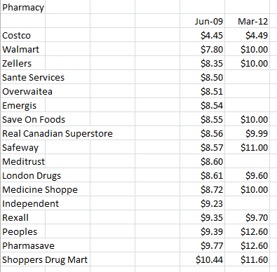 Canadian Life and Health Insurance: Pharmacy Dispensing Fee Update