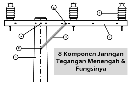 8 Komponen Jaringan Tegangan Menengah JTM dan Fungsinya - Cara Ilmu