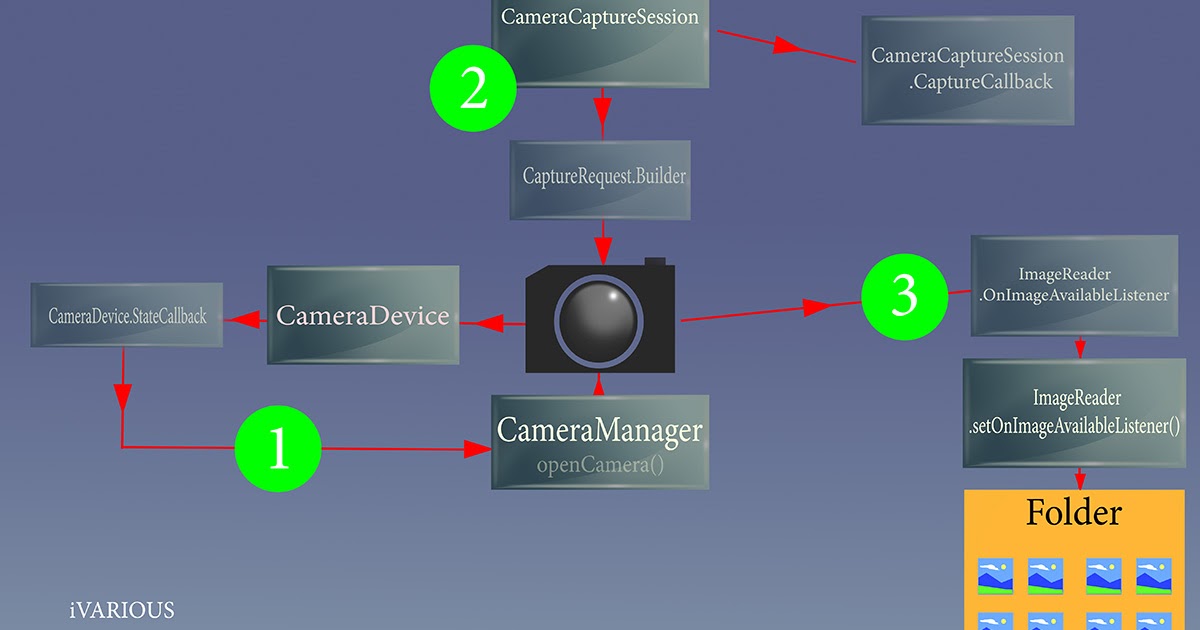 iVARIOUS: Android. Android.hardware.camera2. Сохранение фото