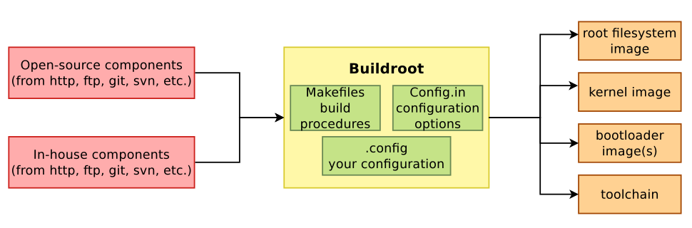 Linux Kernel Hacks: BuildRoot 사용법 요약[기초편]
