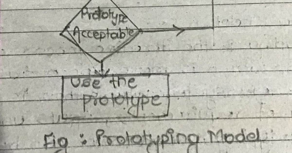 Explain the protoyping model of software development