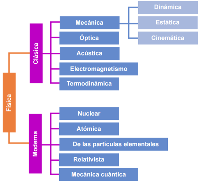 Ramas de la Fisica - Bien explicado