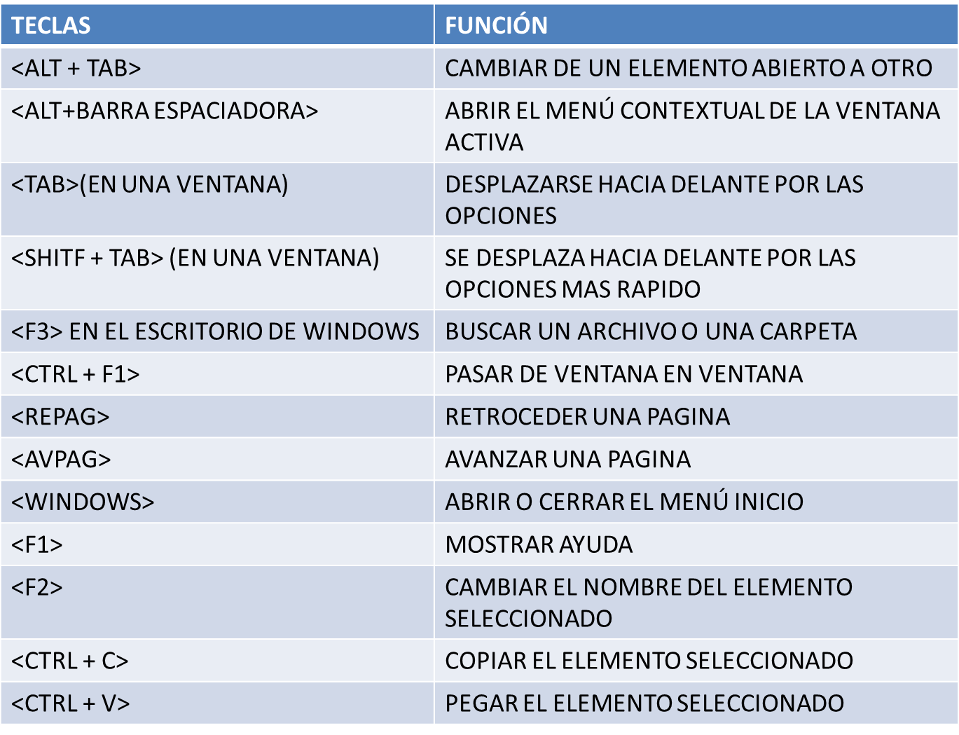 BANCO DE PREGUNTAS: BLOQUE 1, INFORMÁTICA 1: COMBINACIONES DE TECLAS