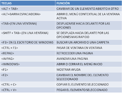 BANCO DE PREGUNTAS: BLOQUE 1, INFORMÁTICA 1: COMBINACIONES DE TECLAS