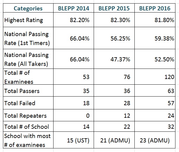 Filipino Psychologists Reviewer: Three Year Comparison of BLEPP RPsy ...