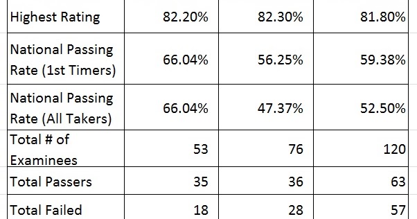 Filipino Psychologists Reviewer: Three Year Comparison of BLEPP RPsy ...