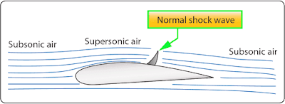 High-Speed Aerodynamics - Aircraft Theory of Flight