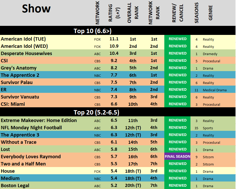 2004-05 Ratings History - The TV Ratings Guide