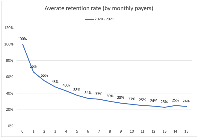 Cohort analysis - 4 ways to analyze your product retention rate