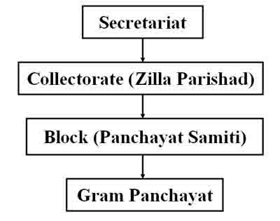 GSIAS BLOGS: WHAT IS PANCHAYATI RAJ SYSTEM AND EXPLAIN ABOUT THE 73RD ...