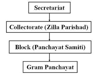 GSIAS BLOGS: WHAT IS PANCHAYATI RAJ SYSTEM AND EXPLAIN ABOUT THE 73RD ...