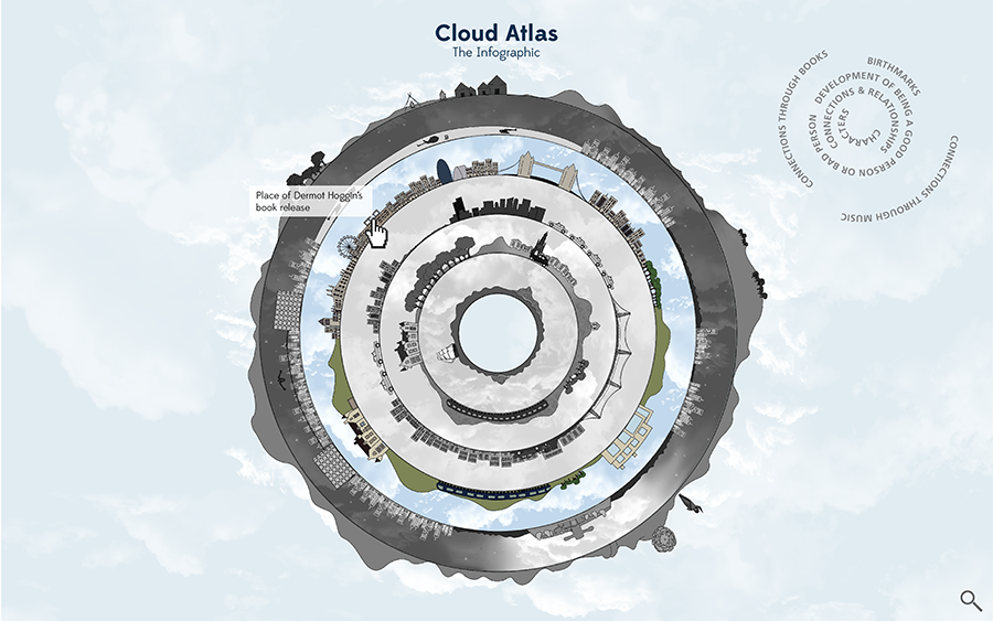 Cloud Atlas Infographic