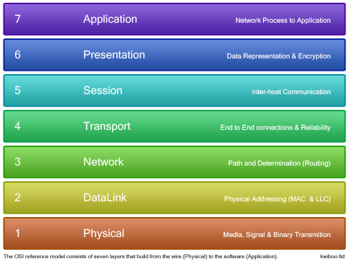 GetThings: OSI Layers and Their Functionalities