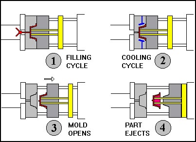 Mold technology: INJECTION MOLDING PROCESS