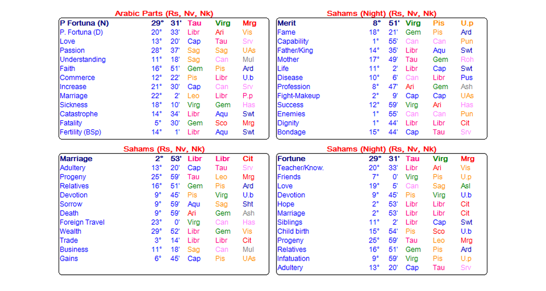 Hindu Astrology: Parashara: Tithi Pravesha and Varsha Pravesha