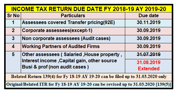 DUE DATE TO FILE INCOME TAX RETURN EXTENDED AY 2019-20 | SIMPLE TAX INDIA