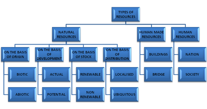Different Types Of Resources